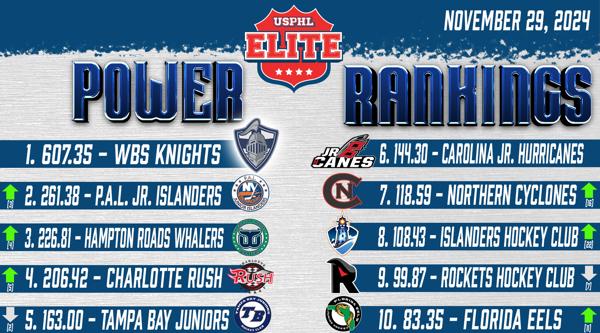 USPHL Elite Power Rankings: Nov. 29, 2024