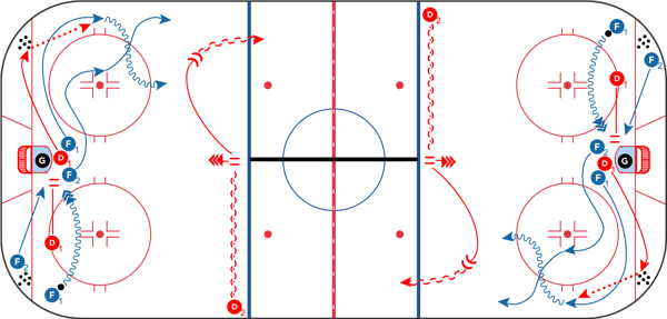 Double 2 on 1 with Point Shot