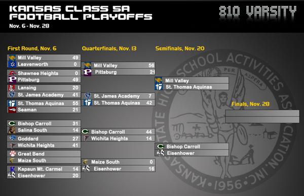 Kansas Class 5A Brackets