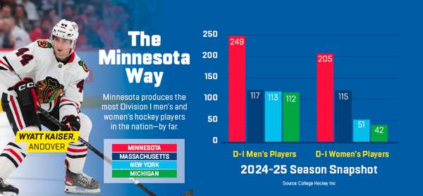How the CCM High Performance programs fueled a Minnesota Hockey renaissance