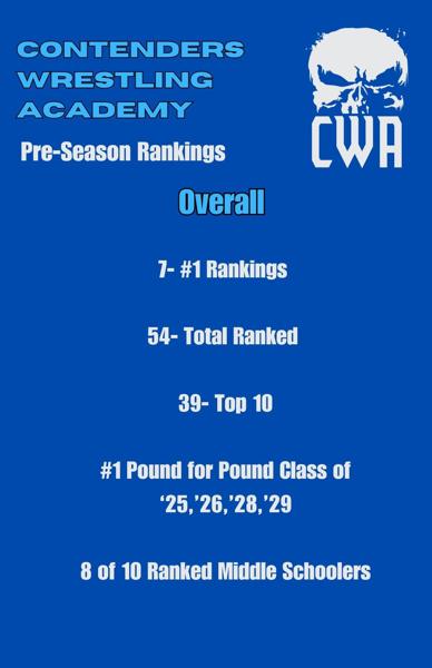 IndianaMat Preseason Rankings - CWA Results