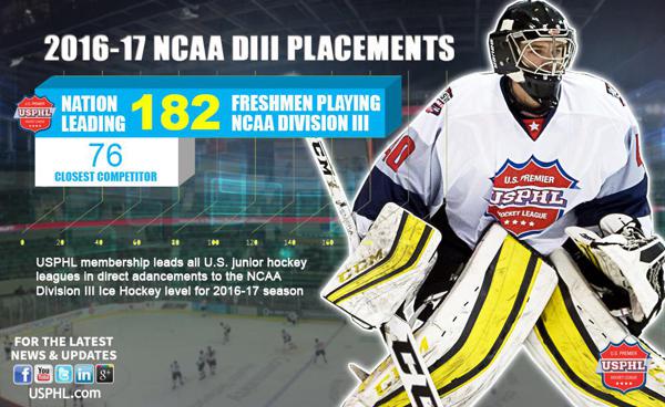 USPHL Teams Lead Nation in 2016-17 NCAA DIII Placements