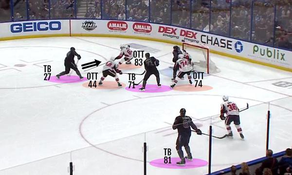 Activating Defencemen in the Offensive Zone