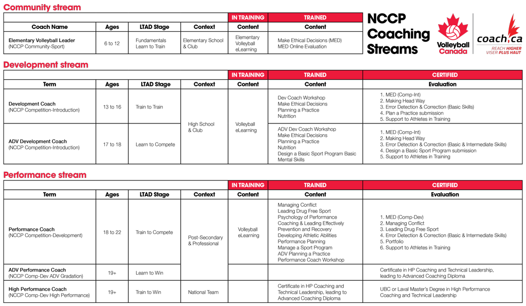 NCCP Coaching Pathway
