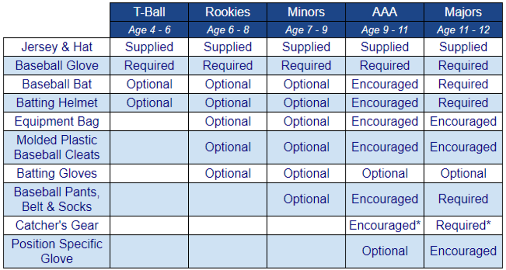 Which Equipment Does My Player Need?