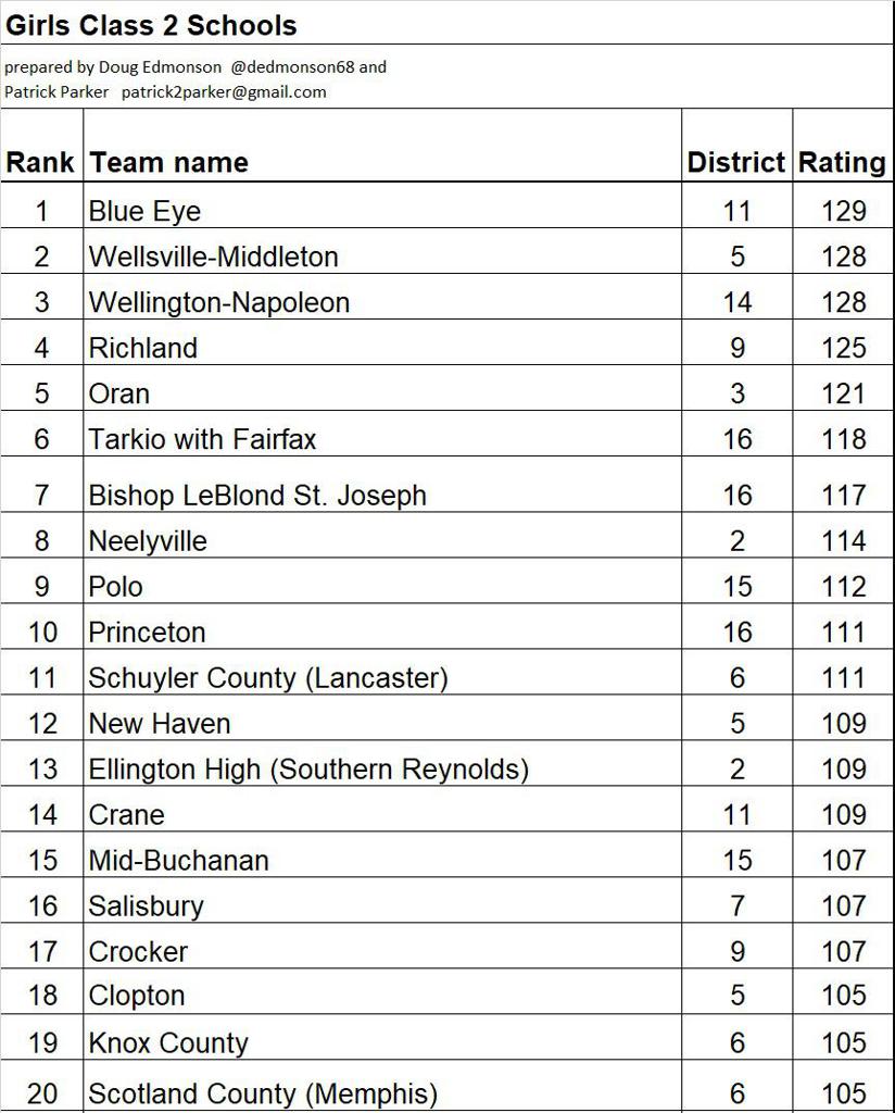 Missouri State Rankings