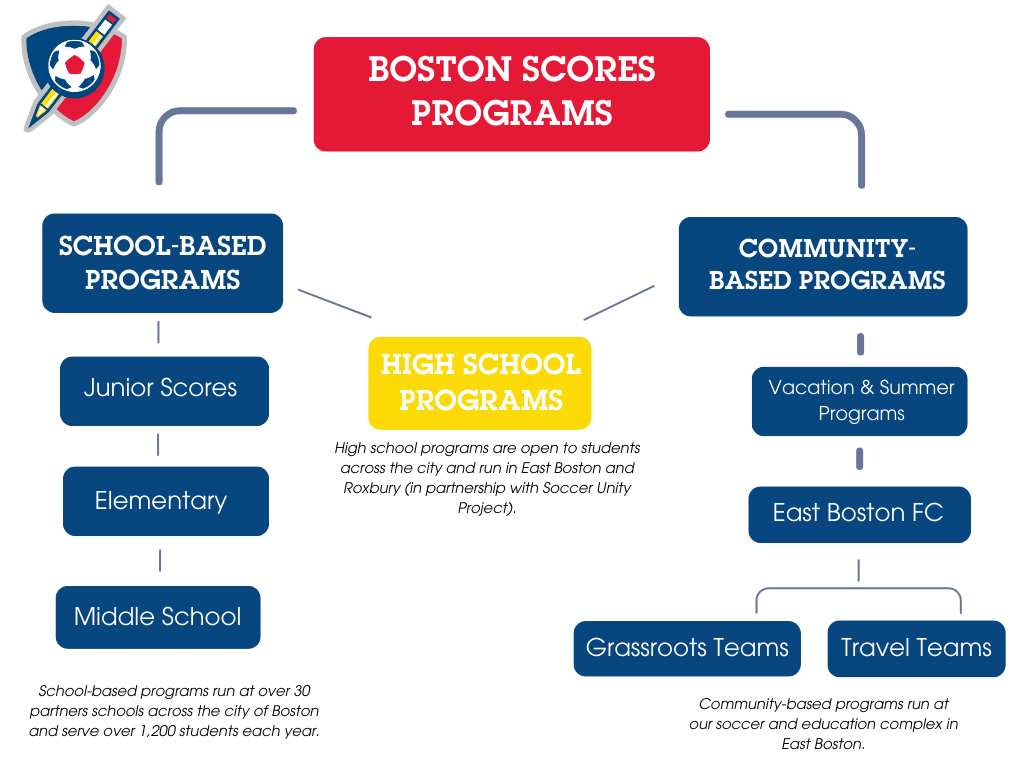 Boston Scores / EBFC