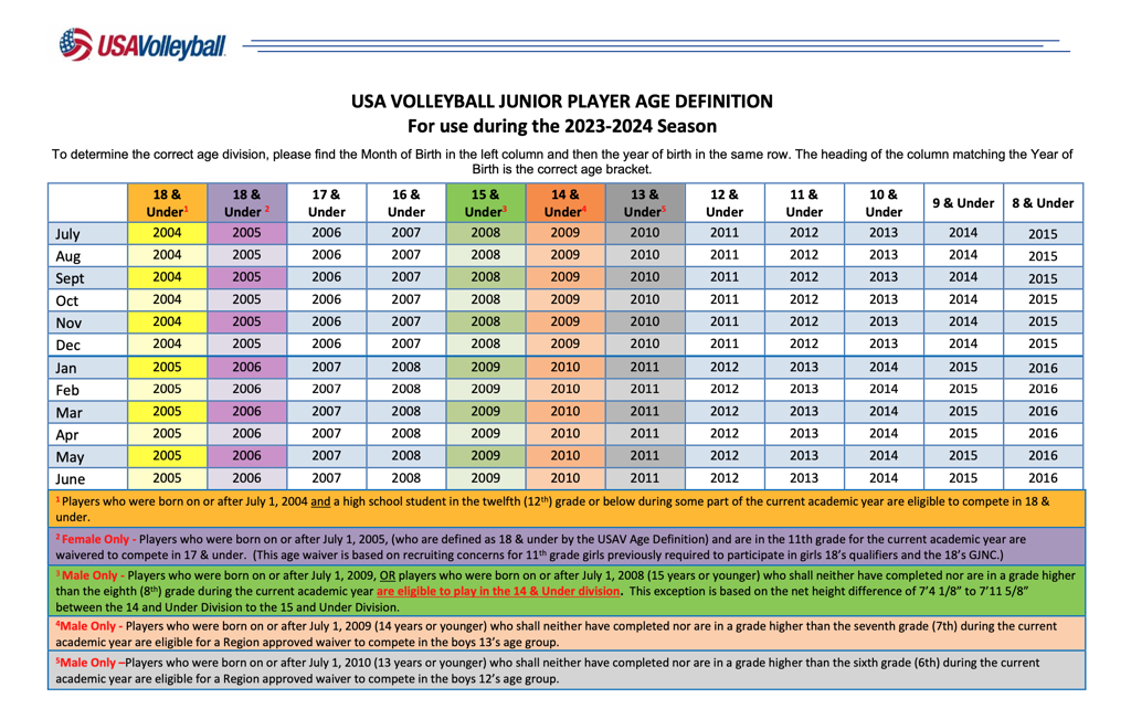 Age Definition Chart