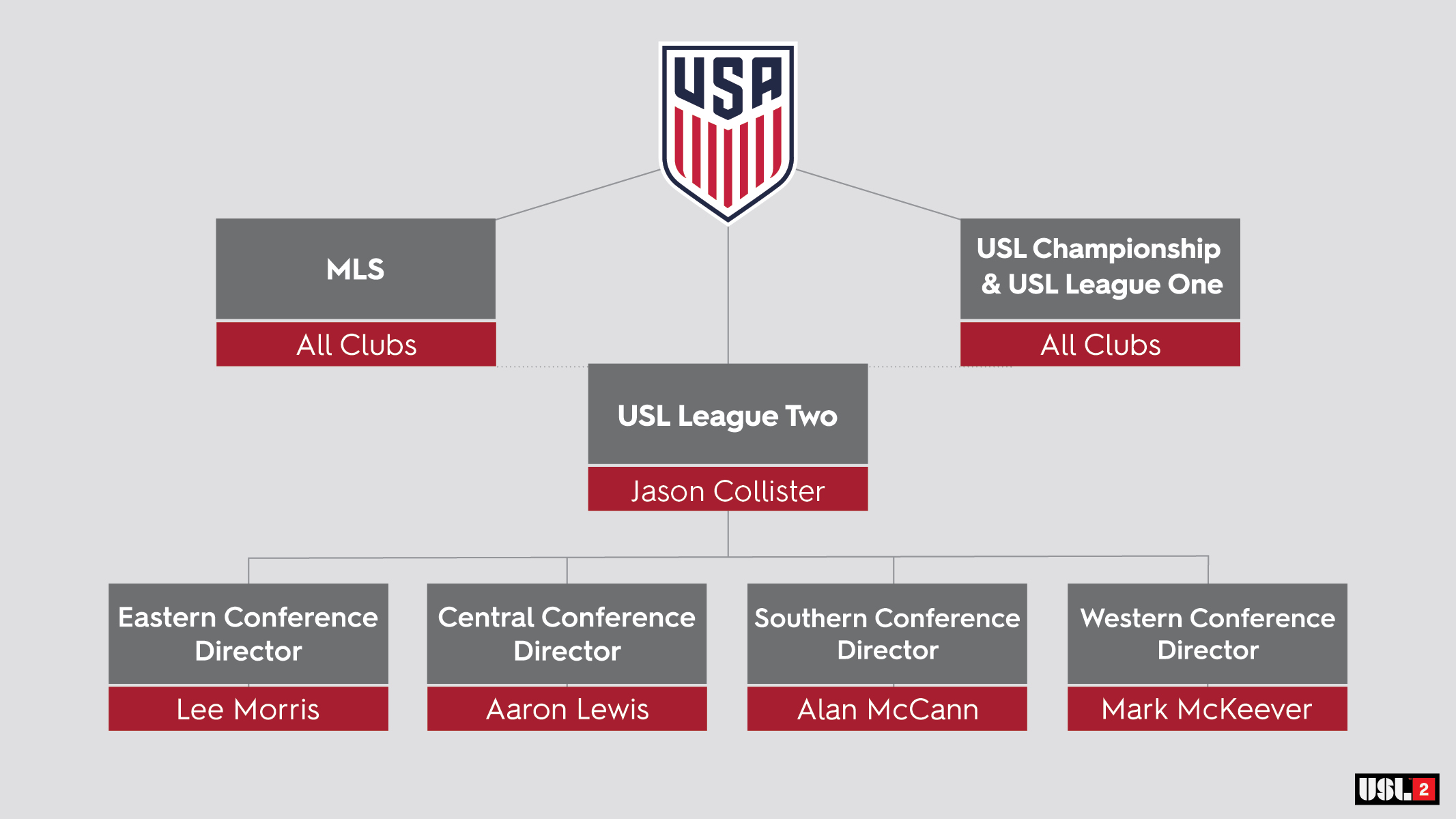 USL League Two Unveils Plans For Expanded USL Scouting Network