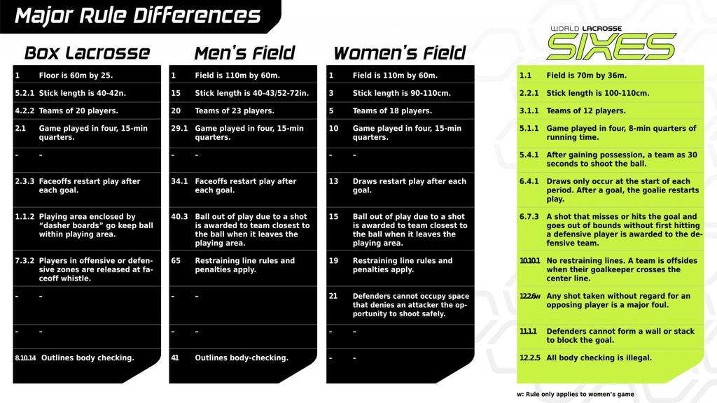 Sixes Format & Rules