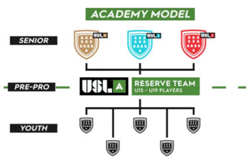 USL Academy