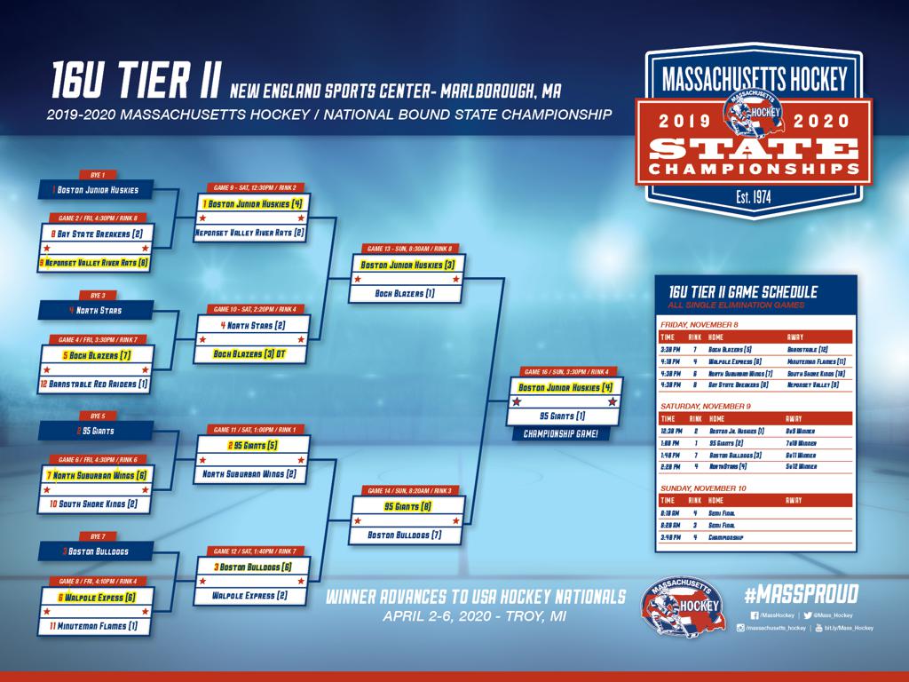 16U (Midget) Tier II State Championships - National Bound