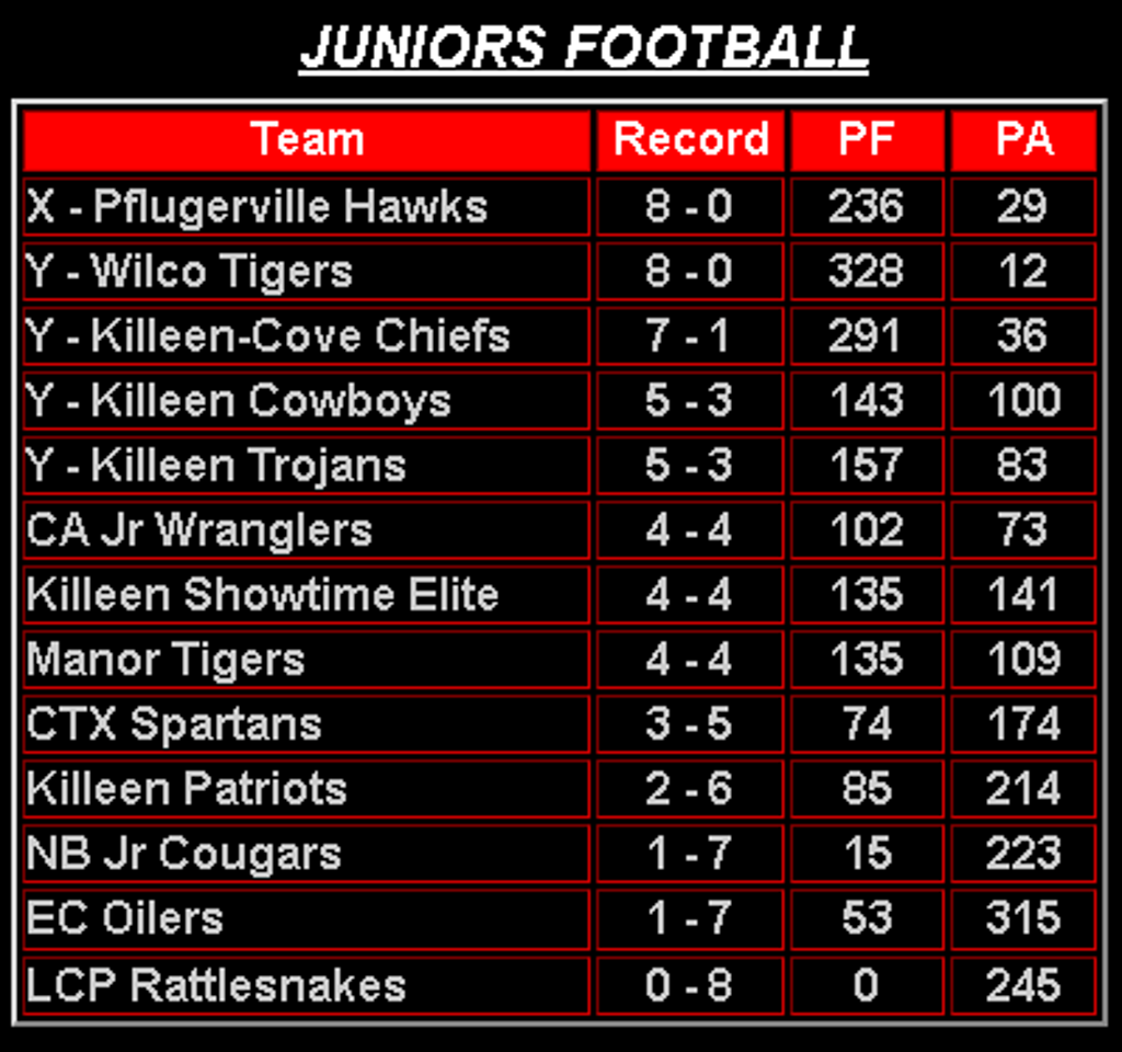 2016 TYFA D2 Standings | Photos | CTX CHIEFS YOUTH SPORTS ASSOCIATION ...