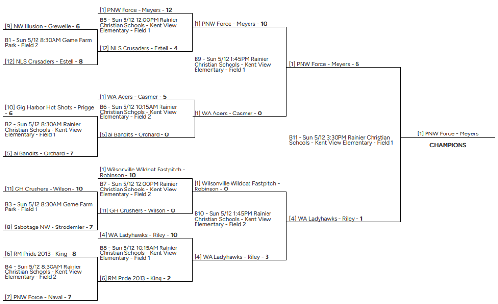 Sunday Final Brackets 2024