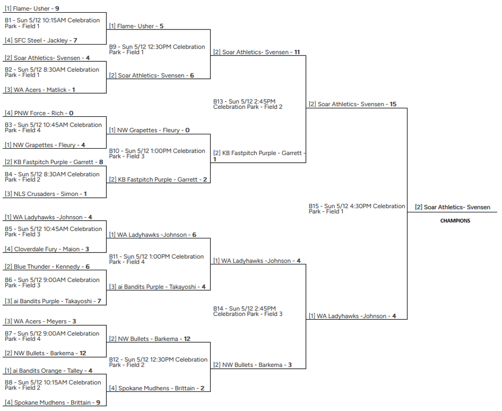 Sunday Final Brackets 2024