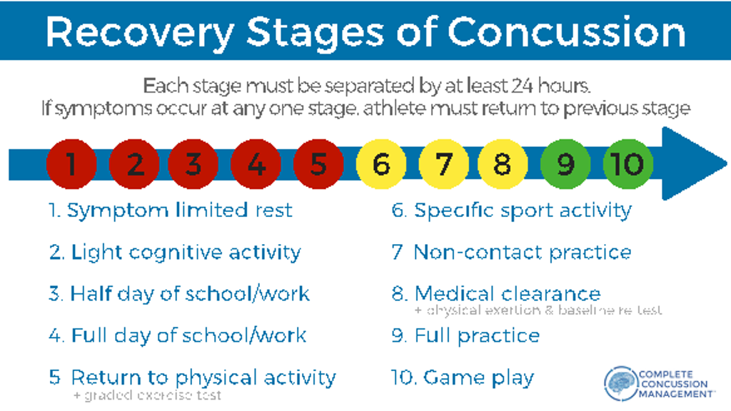 Concussion Policy Information Management Concussion Policy Information Management