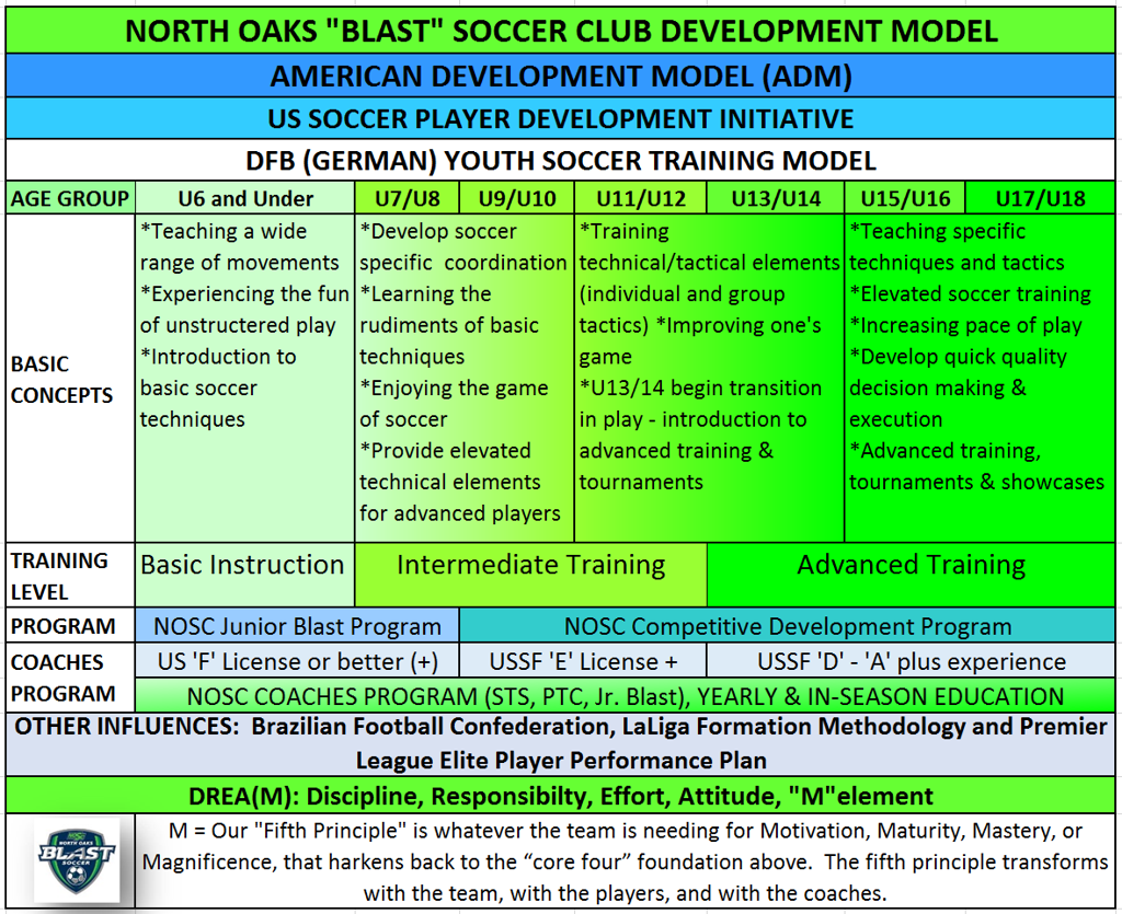North Oaks "Blast" Soccer Club Development Model