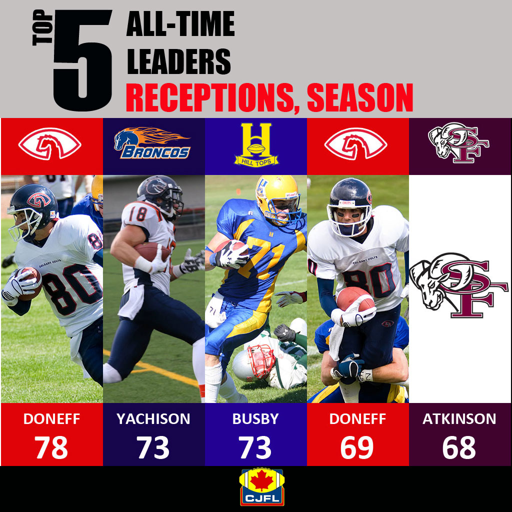 Receivers Week - Day 2