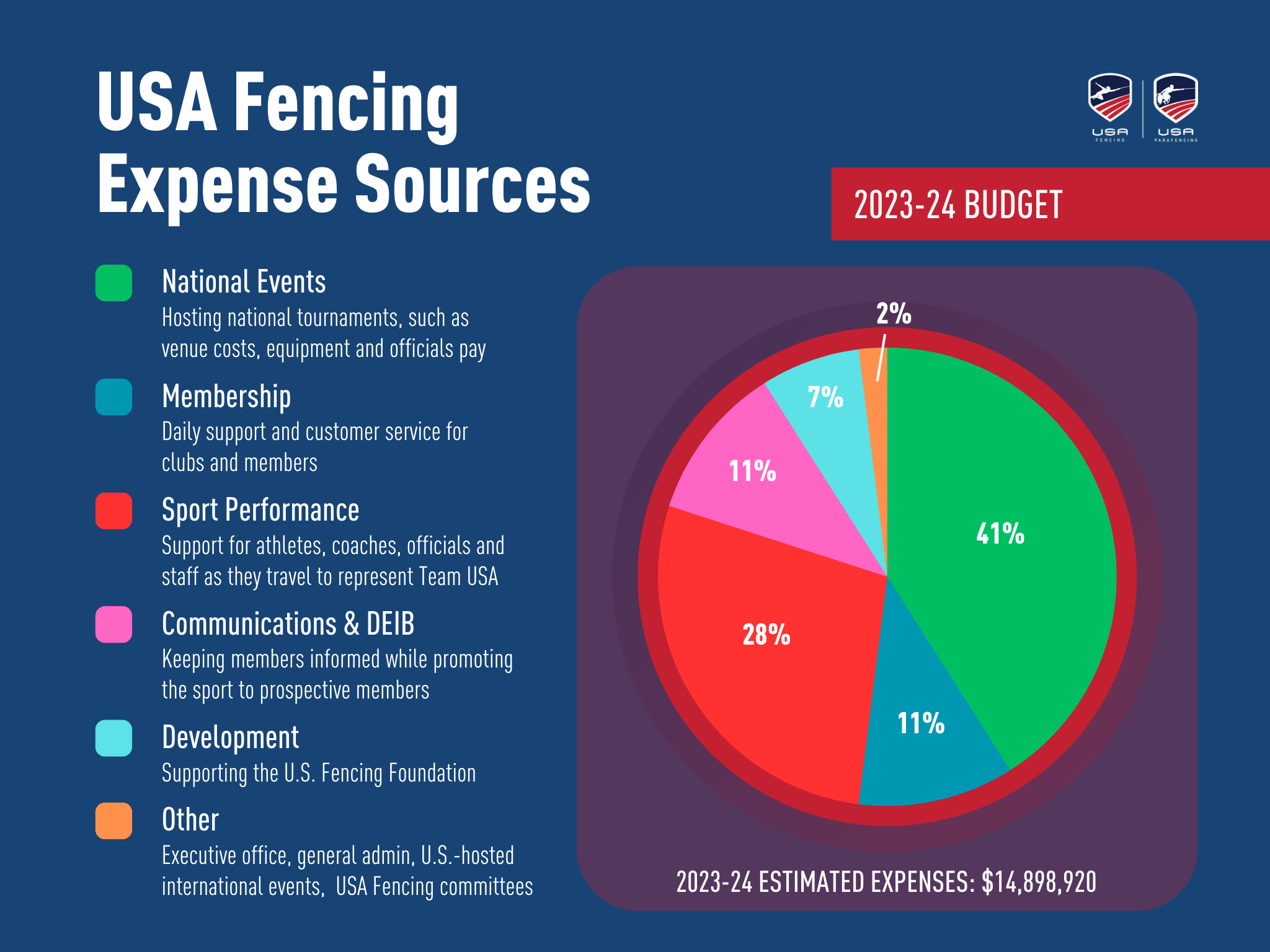 USA Fencing Budget At A Glance Where Does The Money Come From And How