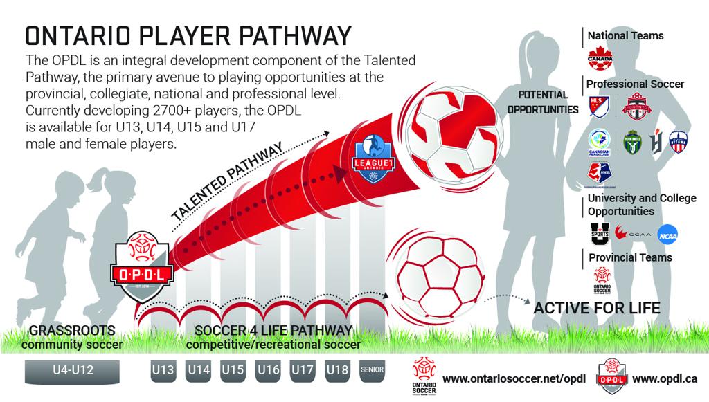 The Player Pathway