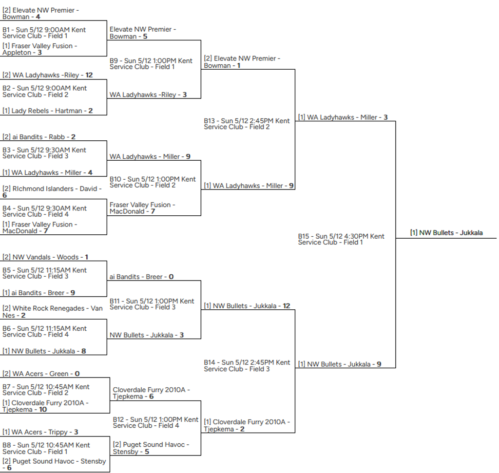 Sunday Final Brackets 2024
