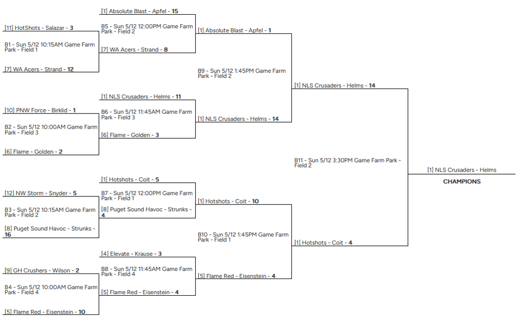 Sunday Final Brackets 2024