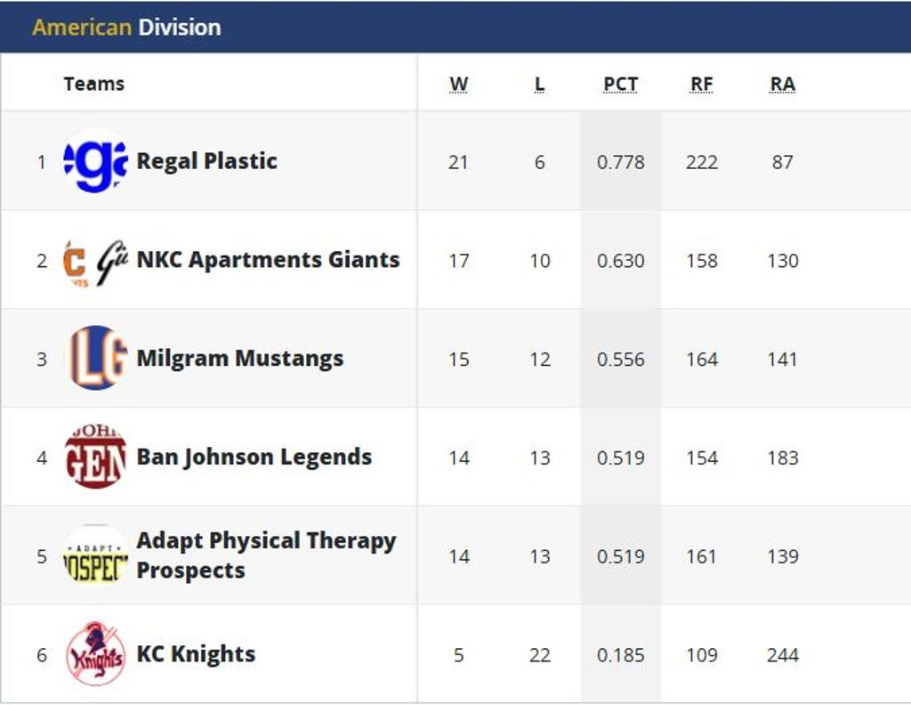 2025 Final Standings