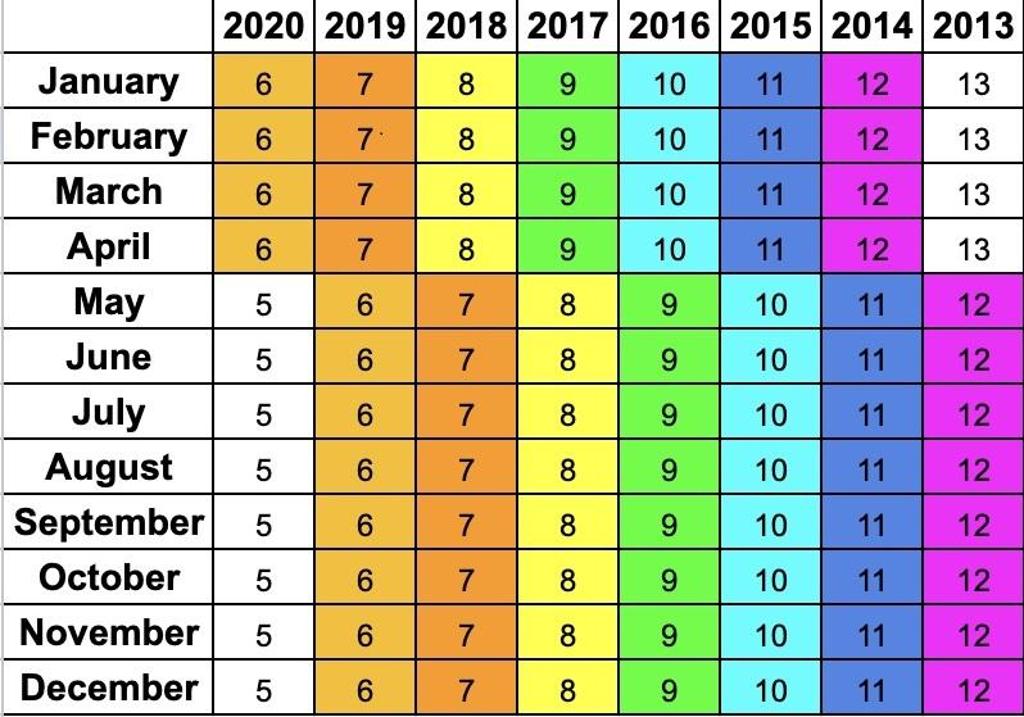 Age Chart