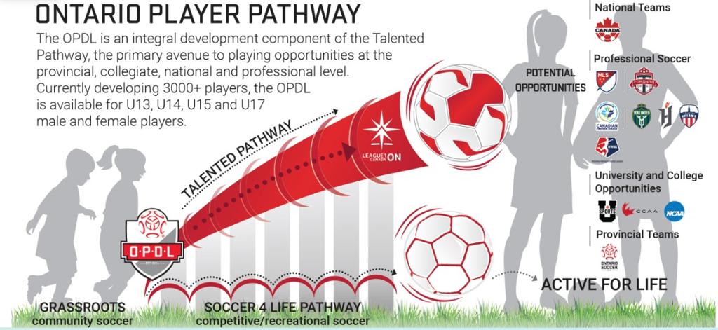 Talented Player Pathway