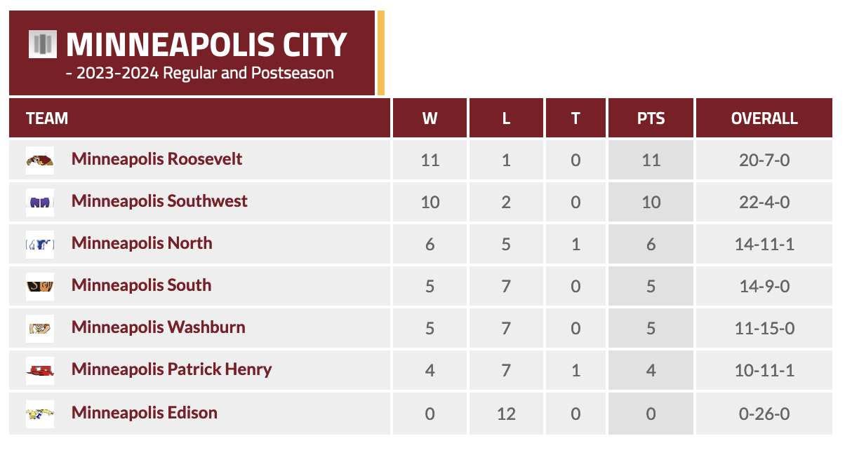 Girls Varsity Basketball Win Mpls City Conference