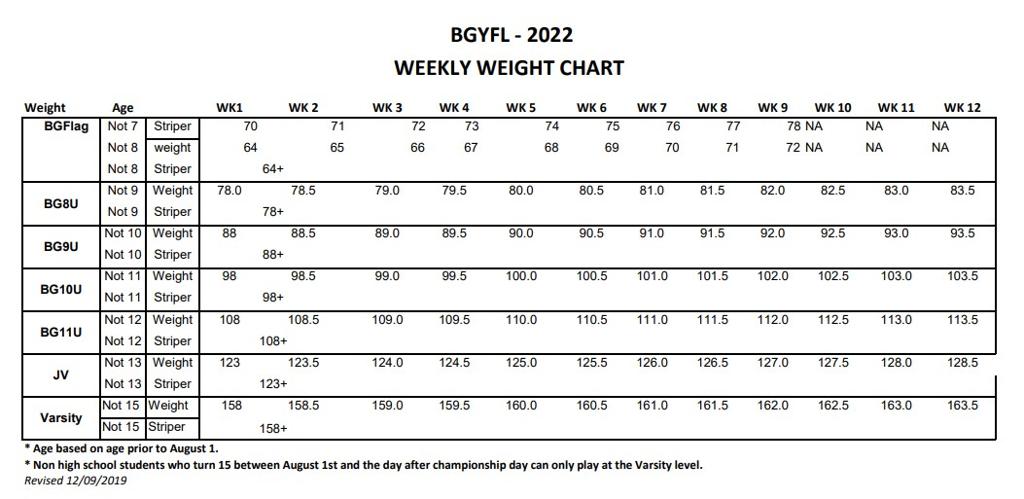 BGYFL Football Weight Chart