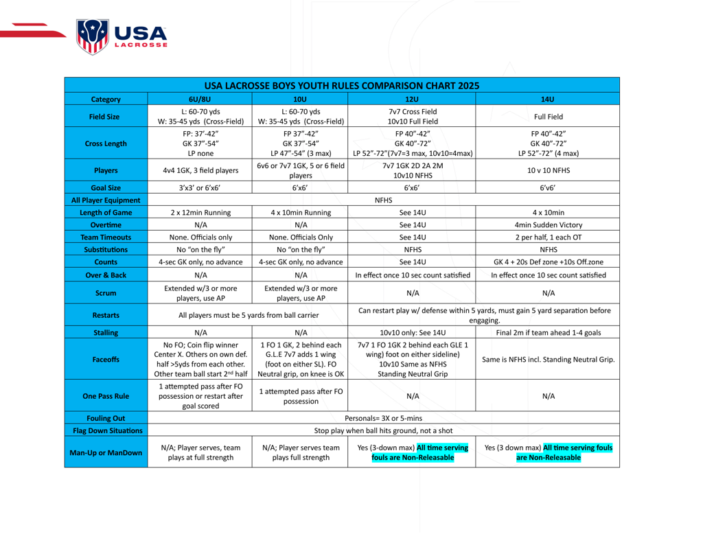 Youth Rules Comparision Chart 2025