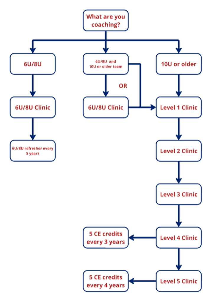 (f) Continuing Education (CE) Accumulation and Expiration