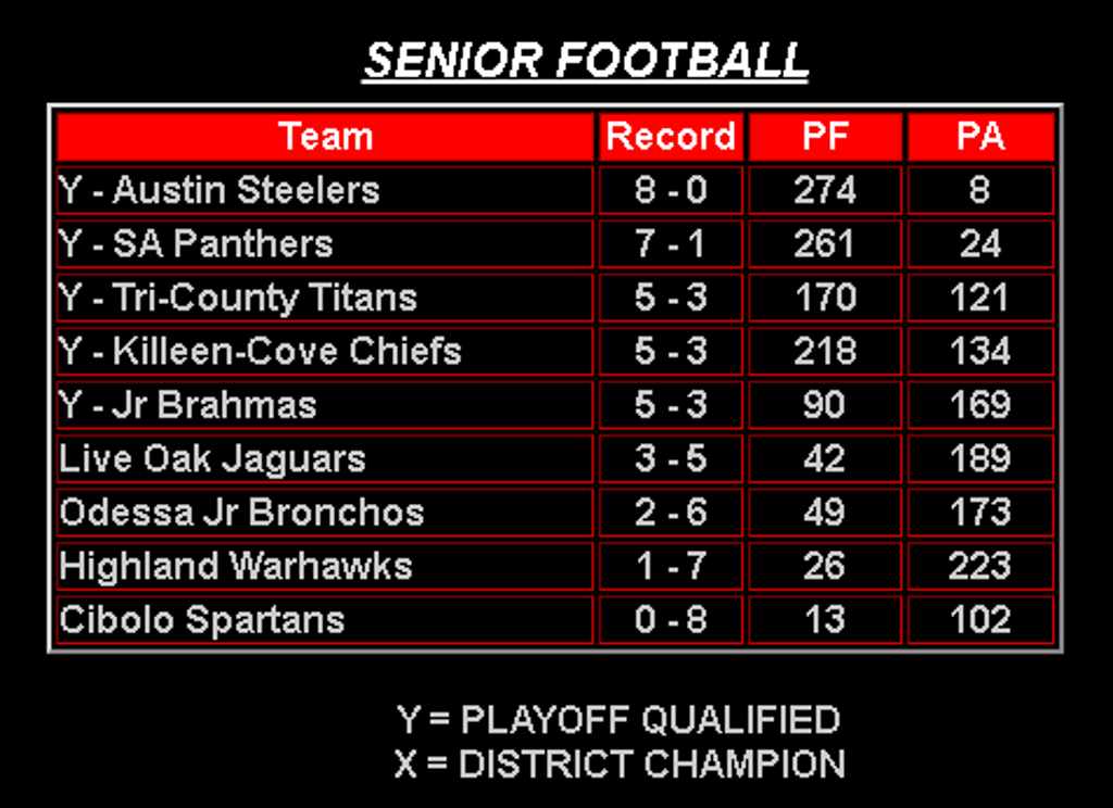 2016 TYFA D2 Standings | Photos | CTX CHIEFS YOUTH SPORTS ASSOCIATION ...