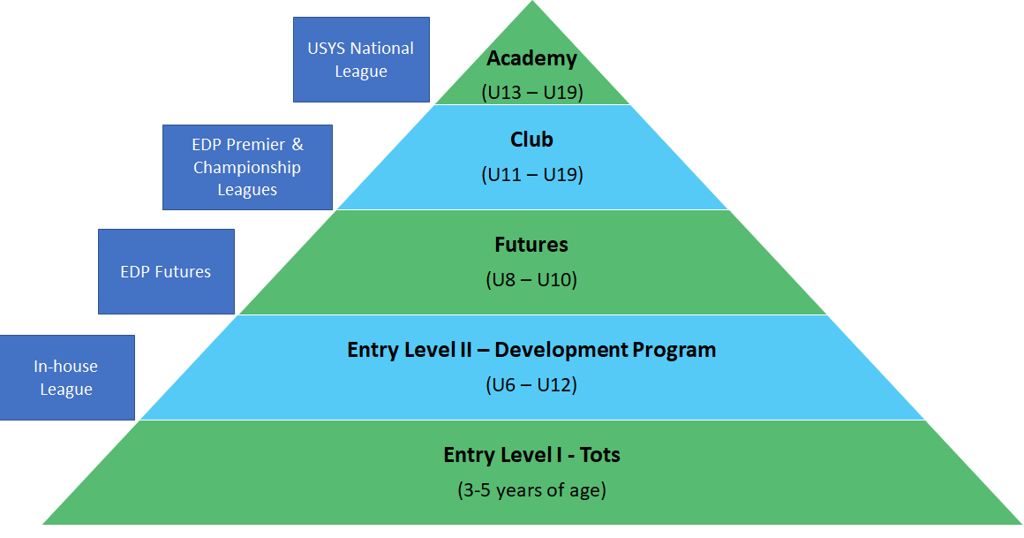 Development Pathway