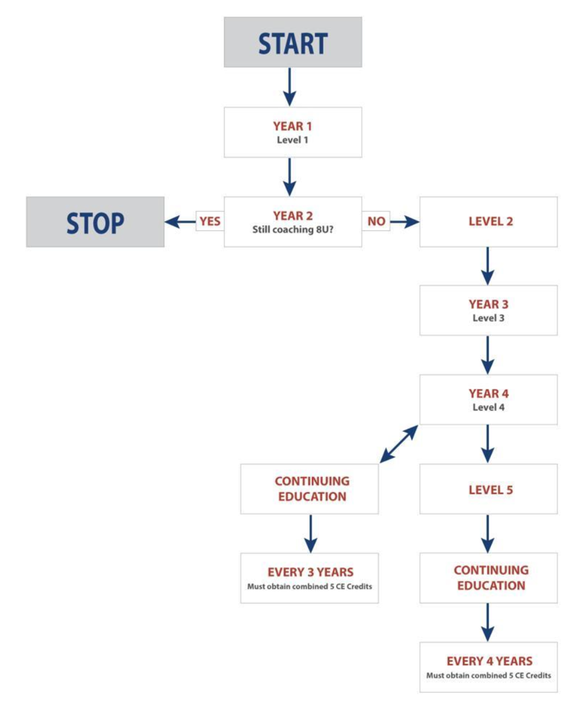 CEP Progression Chart