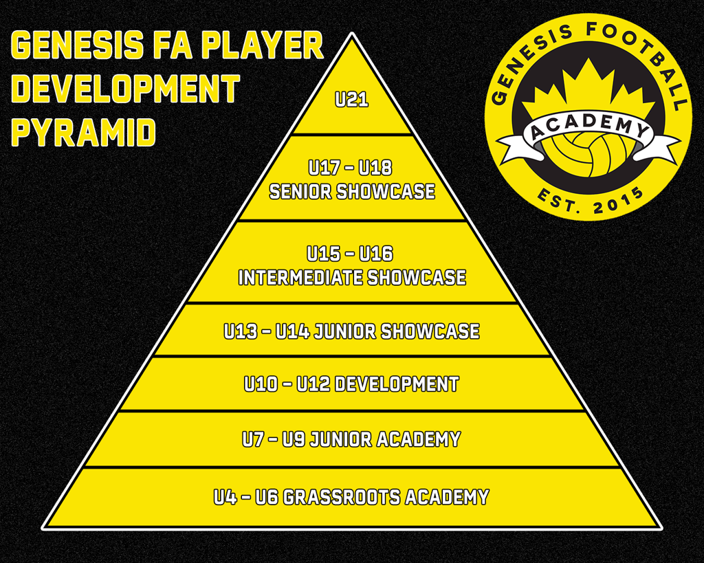 GFA Pyramid of Play