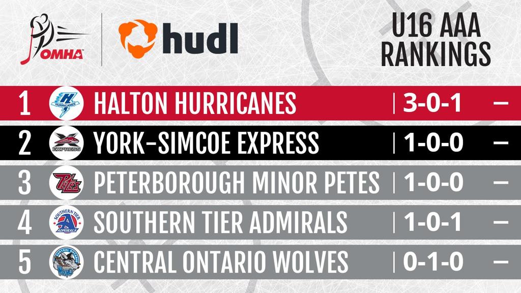 Defending Champions Lead The Way In First Rankings