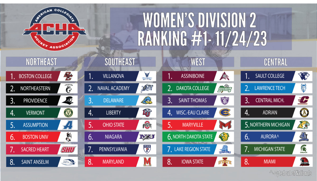 Women s DVCHC Teams Ranked In First ACHA W2 Ranking Of 2023 24 Season Women s DVCHC Teams Ranked In First ACHA W2 Ranking Of 2023 24 Season