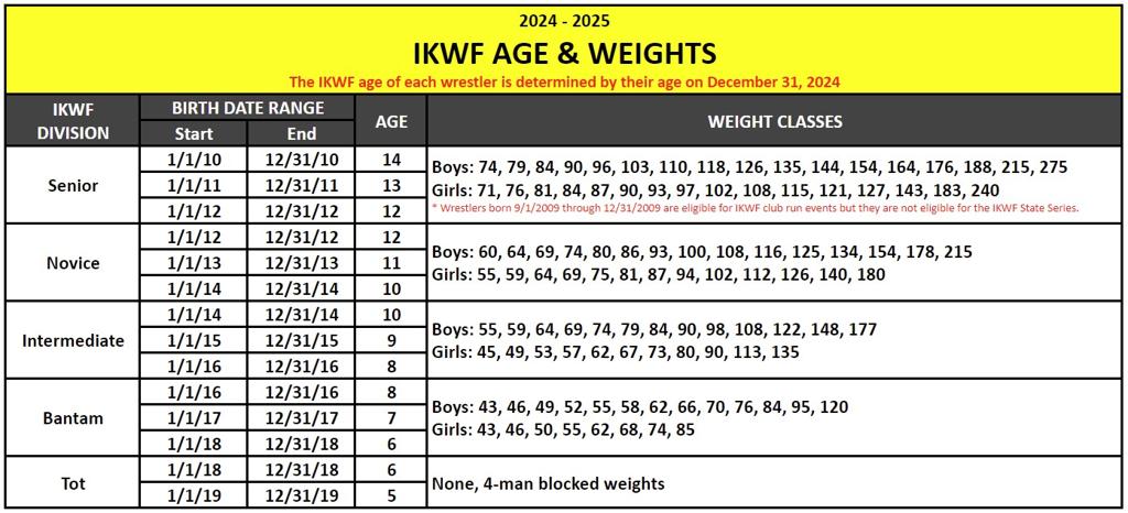IKWF Divisions, Ages & Weights