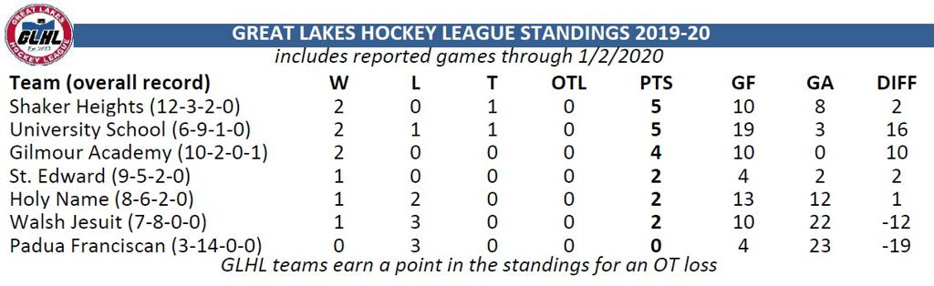Great Lakes Hockey League Weekly