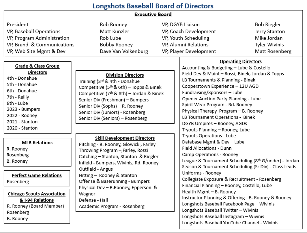 LONGSHOTS BASEBALL BOARD OF DIRECTORS
