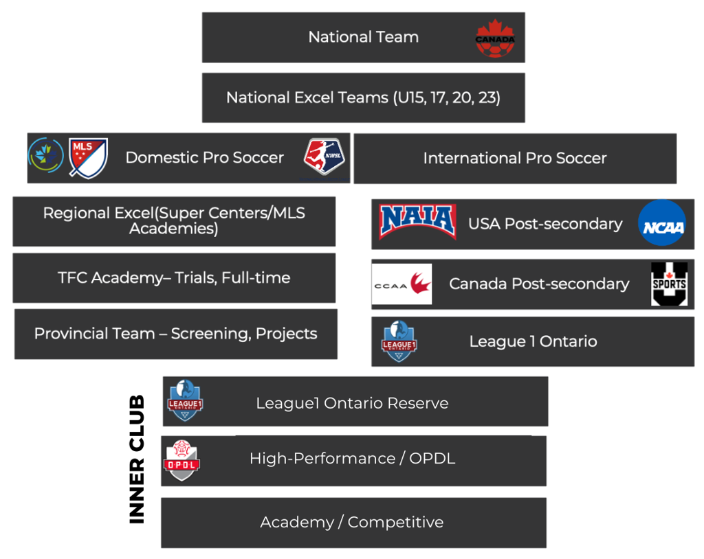 Post-Secondary Pathway Support Program